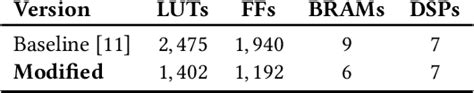 Table 3 From Post Quantum Signatures On Risc V With Hardware Acceleration Semantic Scholar