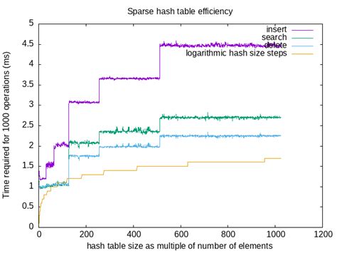 walking with the elephants effect of hash table size on hash operations