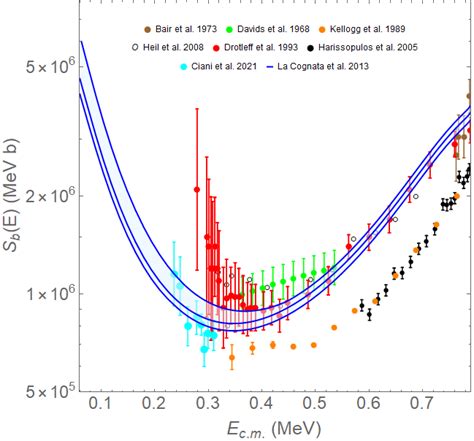 Thm S E Factor For The 13 C α N 16 O Reaction Blue Line And Blue
