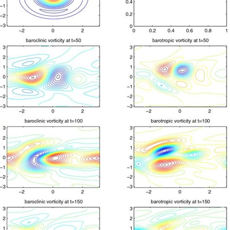 1 two layer shallow water model with rigid lid download scientific