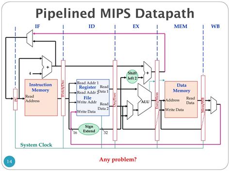 Ppt Mips Pipelining Powerpoint Presentation Free Download Id2666686