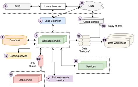 The Most Insightful Stories About Software Architecture Medium