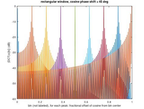 Fft Is The Dct Prone To Spectral Leakage Like The Dft Signal