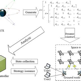 Dynamic Topology Simulation Diagram Download Scientific Diagram