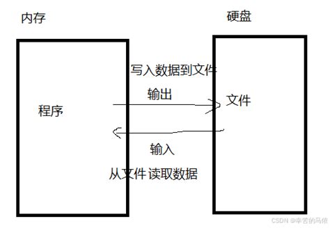 C语言 文件ioc 文件io Csdn博客