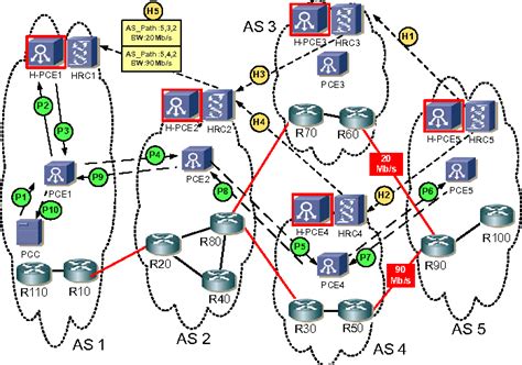 Figure 1 From Hierarchical Border Gateway Protocol Hbgp For Pce Based
