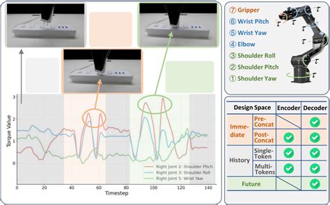 論文レビュー Ta Vla Elucidating The Design Space Of Torque Aware Vision Language Action Models