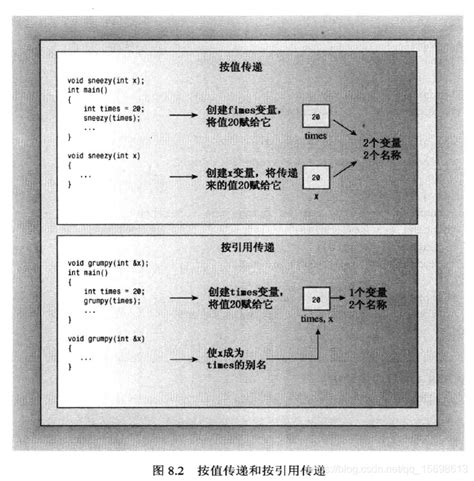 【c 】引用变量 2 将引用作为函数参数 云社区 华为云