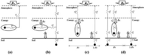 Table 1 From A Hybrid Dual Source Model Of Estimating Evapotranspiration Over Different