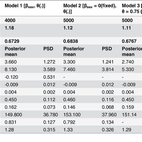 Posterior Estimates Of Parameters For Models 14 Including The