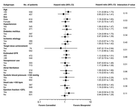 Subgroup Analysis Comparative Unadjusted Hazard Ratios Of All Cause
