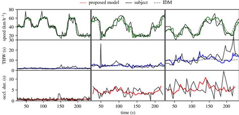 time series samples of human and model produced trajectories and visual