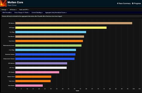 Classic Fresh Phase 2 Dps Rankings Molten Core Week 8 Actualités