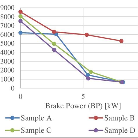 hydrocarbon hc emission trend for samples a b c and d hydrocarbon