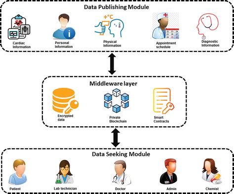 Csse Free Full Text An Immutable Framework For Smart Healthcare
