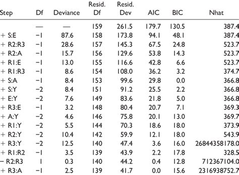 Stepwise Model Selection Based On Aic And Bic For Slovakia Download