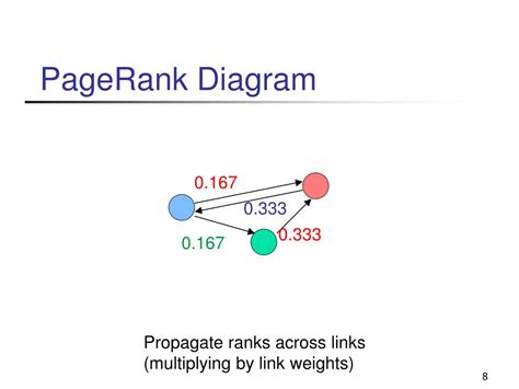 Ppt Using Adaptive Methods For Updatingdowndating Pagerank Powerpoint Presentation Id6128120