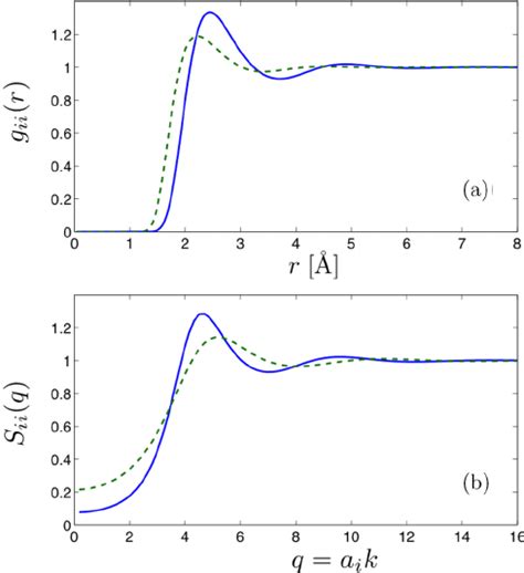Color Online Radial Distribution Function A And Static Structure