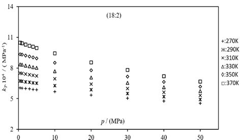 Isothermal Compressibility κ T Calculated From Tait Equation For The