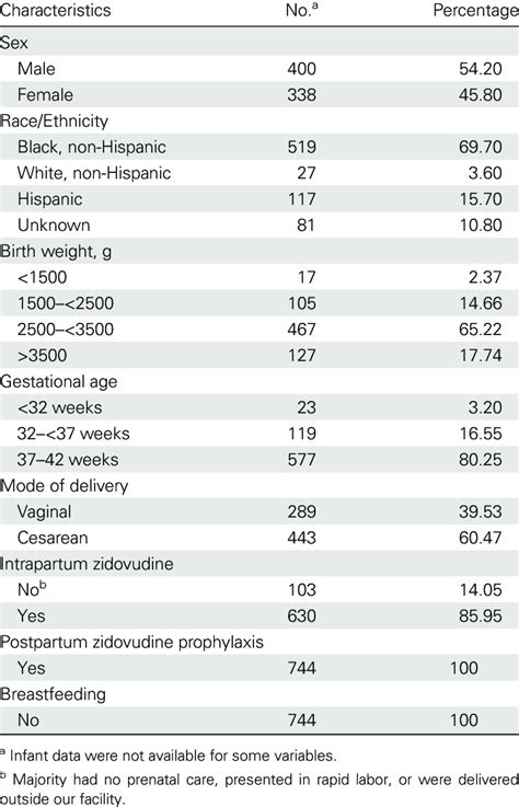Characteristics Of The Cohort Of Hiv Exposed Uninfected Infants In