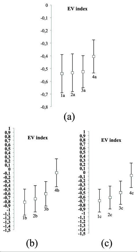 Effect Plots Of Emancipative Value Index A Presence Of Previous