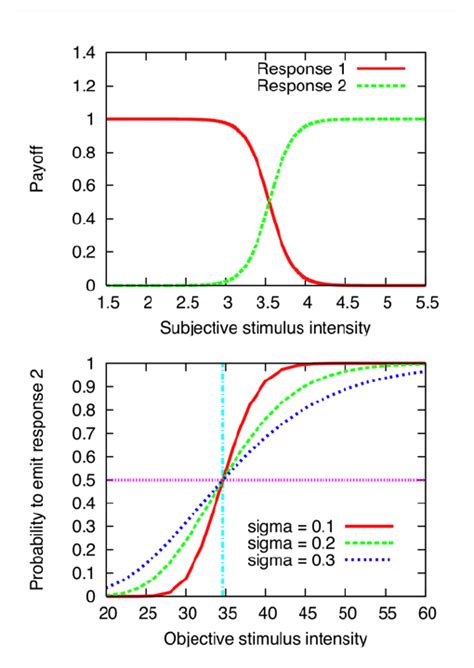 Simulation Of A Discrimination Task By Bem Re Sponse 1 Is Reinforced