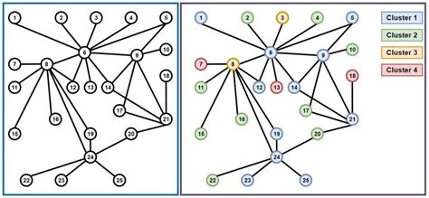Graph Of The Iot Nodes In The Smart Building And Colored Graph By Clusters Download