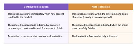 Continuous Localization What Is It And How To Implement It Gridly