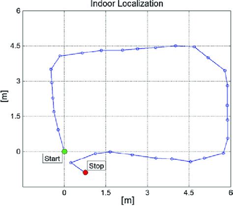 il experiment on a rectangular path download scientific diagram