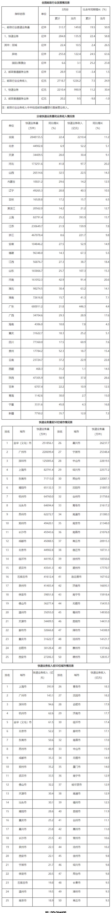 国家邮政局公布2025年2月邮政行业运行情况 邮政 中华人民共和国交通运输部