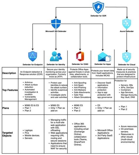Hussein Aissaoui On Linkedin Different Microsoft Defender Solutions 💡💡