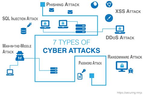 7 Types Of Cyber Attacks That Could Be Targeting You Right Now Securing Ninja