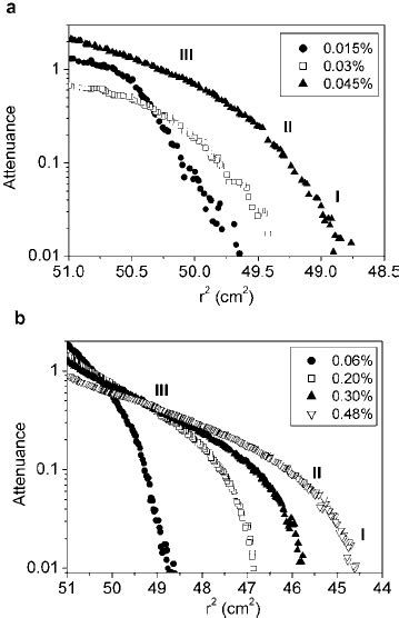 A B Experimental Sedimentationdiffusion Equilibrium Profiles