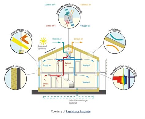 1 Passive House Windows And Doors Fully Certified Finesse Windows