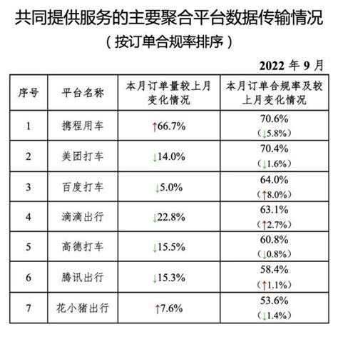网约车监管信息交互系统发布9月份网约车行业运行基本情况社会新闻资讯 简易百科
