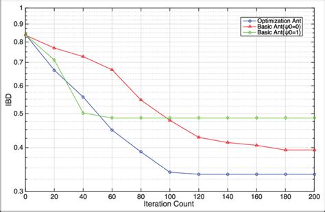 The Changes Of IBD In Each Iteration Download Scientific Diagram