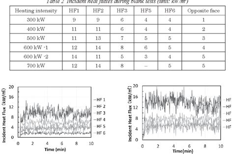 Table 2 From Façade Tests On Fire Propagation Along Combustible