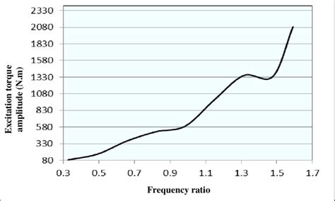Inertia Excitation Torque Amplitude Versusfrequency Ratio F R