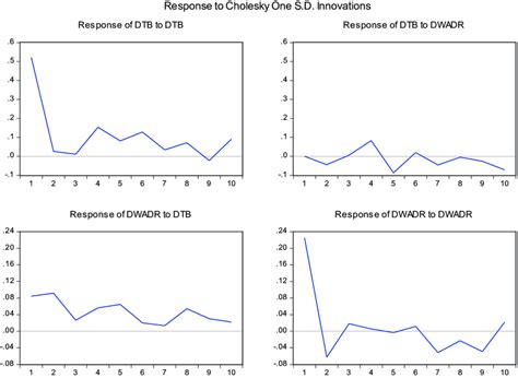 Response To Cholesky One Sd Innovations Download Scientific Diagram