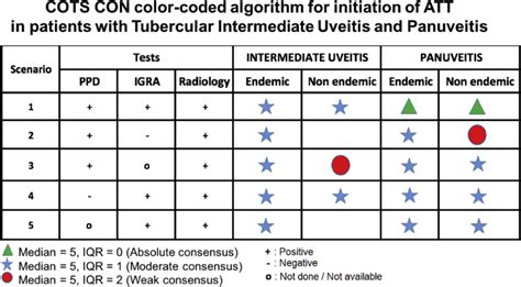 Color Coded Algorithm Showing Initiation Of Antitubercular Therapy