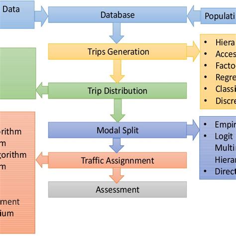 An Extended Four Stage Model Download Scientific Diagram