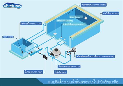 การออกแบบเลือกอุปกรณ์สระว่ายน้ำ50คิว ระบบเกลือสระ Overflow น้ำล้น