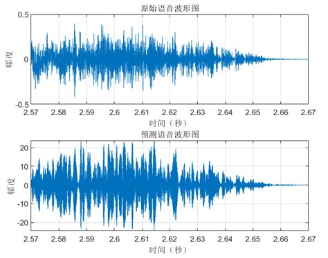 语音信号的线性预测分析、合成及matlab编程设计实现 知乎