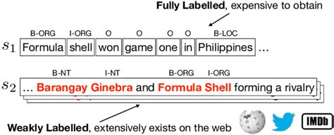 Example Of Weakly Labeled Data B Nt And I Nt Denote Incomplete Labels