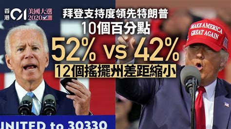 美國大選2020｜民調：拜登全國支持度以10個百分點領先特朗普