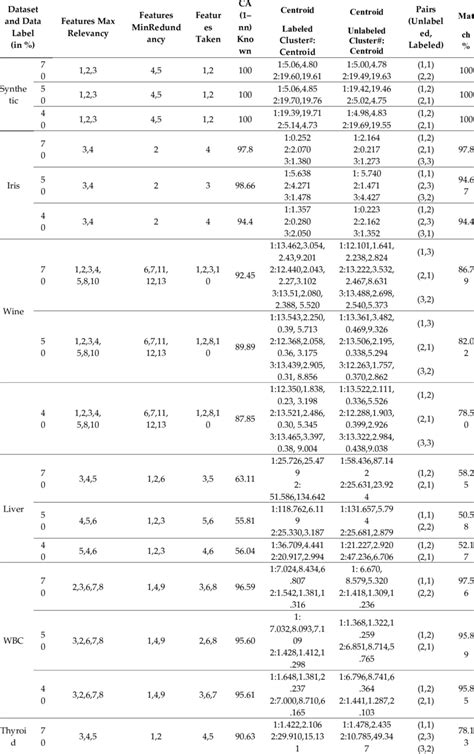Results Of Various Parameters For Datasets Download Scientific Diagram