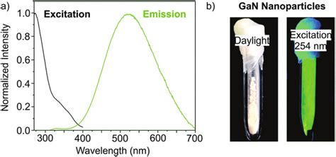 A Emission Spectrum At 274 Nm And Excitation Spectrum At 523 Nm Of