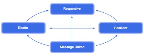 Reactive Streams