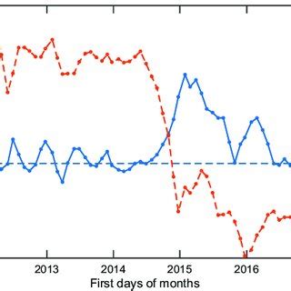 The Dynamic Relationship Between The Multipliers Of Slop On The First