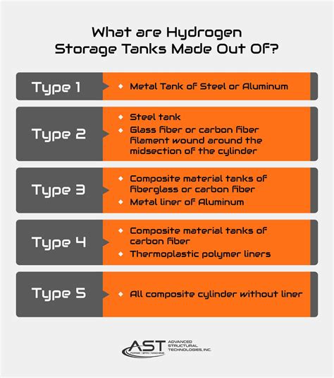 Ast Hydrogen Storage Tanks Materials Types And Uses Advanced